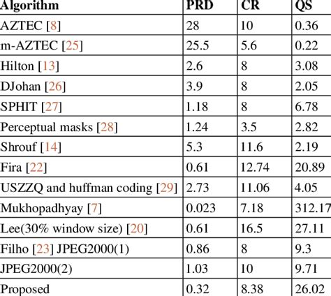 Comparison Of Different Ecg Compression Methods Download Table