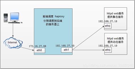 使用haproxy实现动静分离haproxy配置动静分离 Csdn博客