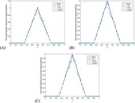the comparison of the exact solution f x and its fractional landweber