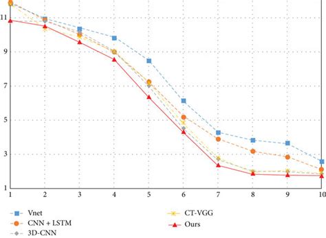 Comparison Of False Alarm Rates Of Various Models With Different Time Download Scientific