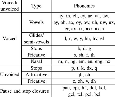 Timit Phoneme Set 61 Phonemes Download Scientific Diagram