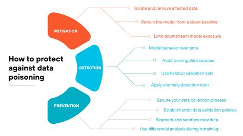 What Is A Data Poisoning Attack Examples And Prevention Palo Alto Networks