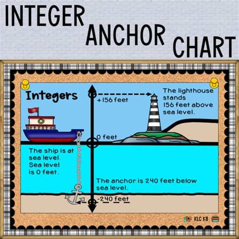 Free Integer Anchor Chart With Real Life Examples Tpt