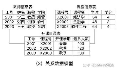 数据库中的关系型和非关系型有什么区别? 知乎 数据库中的关系型和非关系型有什么区别? 知乎