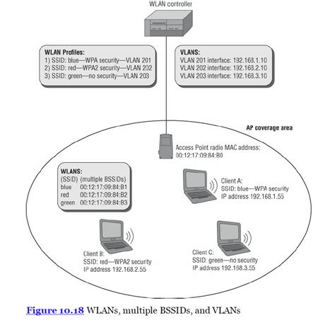 Bssid Essid Configuration Dot11ap