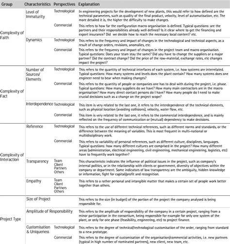 3 Complexity Characteristics Complexity Of Fact And Complexity Of 3 Complexity Characteristics Complexity Of Fact And Complexity Of