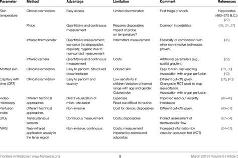 Clinical And Technical Approaches To Assess Micro Circulation