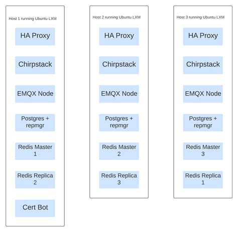 Ha And Redundancy For Chirpstack Setup And Configuration Chirpstack