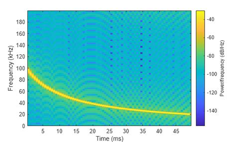 Phased NonlinearFMWaveform Nonlinear FM Pulse Waveform MATLAB