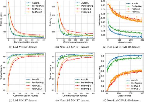 Automated Federated Learning In Mobile Edge Networks Fast Adaptation And Convergence Paper