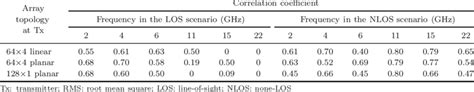 Correlation Coefficients Of Shadow Fading And Fluctuations Of Rms Delay