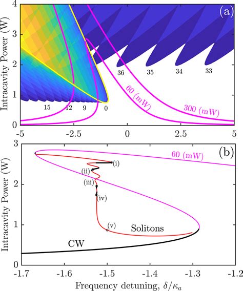 Nonlinear Single Mode Solutions And Soliton Families A Magenta Lines Download Scientific