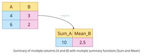 How To Summarise Multiple Columns Using Dplyr In R