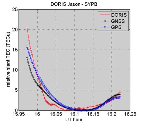 variations of relative slant tec against time among doris gnss and gps