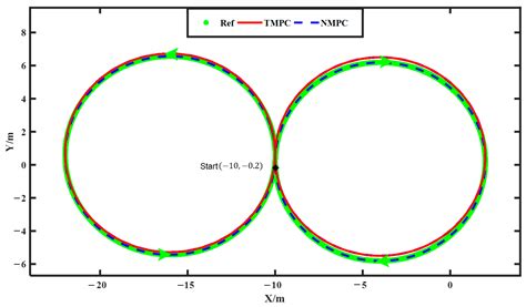 Practical Nonlinear Model Predictive Controller Design For Trajectory Tracking Of Unmanned Vehicles