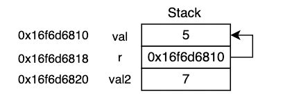 Rust裸指针 引用 slice box vec string的内存布局及转换 Xiaoye Zheng