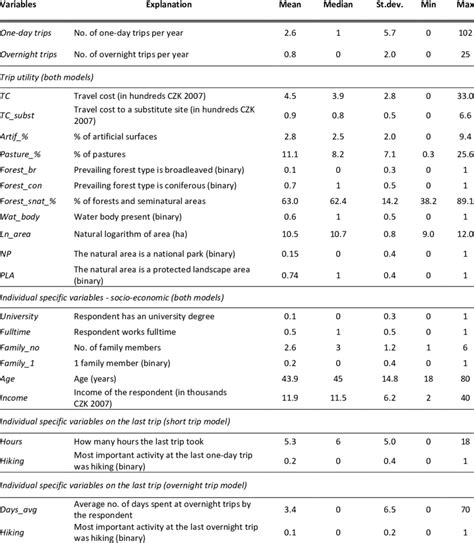 Definition Of Variables And Descriptive Statistics Download Scientific Diagram