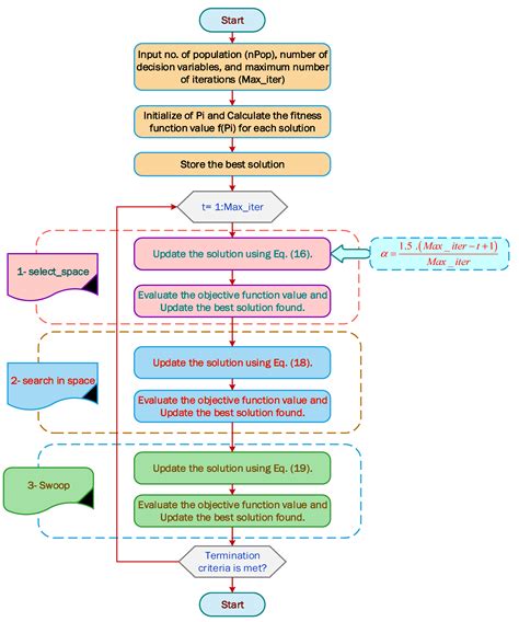 processes free full text an improved bald eagle search algorithm for parameter estimation of