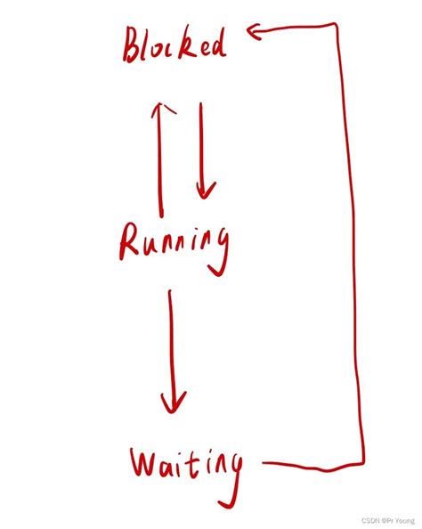 第二篇文章：线程的状态生命周期 五种状态和六种状态线程没有获取到锁会进入什么状态 Csdn博客