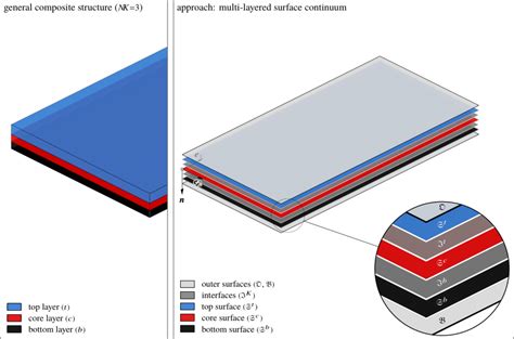 General Composite Structure And Theoretical Considerations Restricted