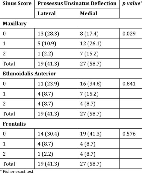 Analysis The Relationship Of Uncinate Process Deflection To Maxillary