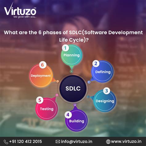 Virtuzo Infosystems Pvt Ltd On Linkedin Sdlc Softwaredevelopment