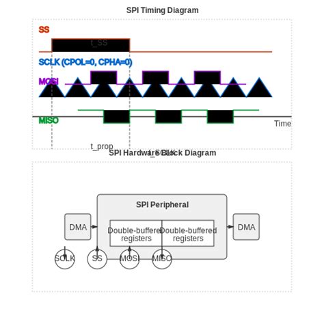 serial peripheral interface spi protocol tutorials on electronics next electronics