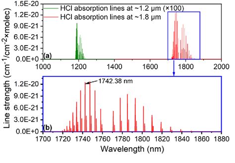 Figure 1 From Ultra Highly Sensitive Hcl Lites Sensor Based On A Low