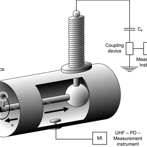 Detection Of Pd Sources In Gis By Conventional And Uhf Method Download Scientific Diagram