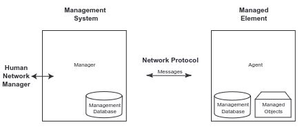 Cartões snmp tutorial part 1 Quizlet