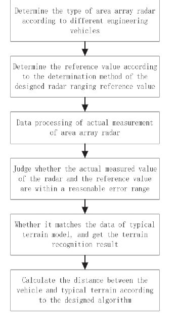 Figure 1 From Terrain Recognition Of Unmanned Construction Machinery