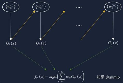 Adaboost算法详解 知乎