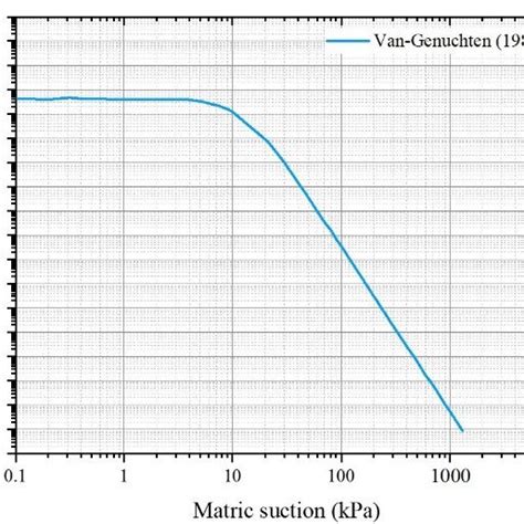 A Water Content Function And B Permeability Function Download Scientific Diagram