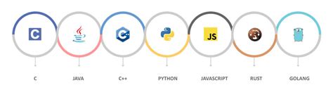 7 programming languages for developers in 2018 examsnap