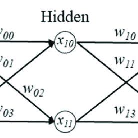 Basic Structure Of A Neural Network Download Scientific Diagram