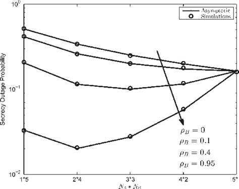 Figure 3 From Secrecy Outage On Transmit Antenna Selection With