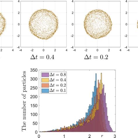 The First Row Is The Computational Results With Different Time Step