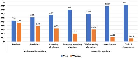 Distribution Of Gender Through The Hierarchical Rank Download Scientific Diagram
