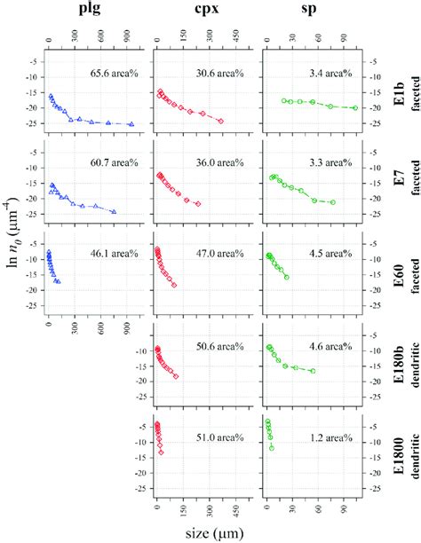 Crystal Size Distribution Csd Of Plg Cpx And Sp Computed By Download Scientific Diagram