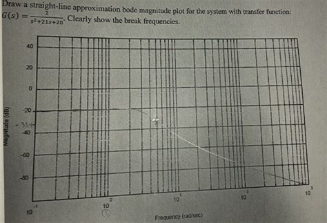 solved raw a straight line approximation bode magnitude plot