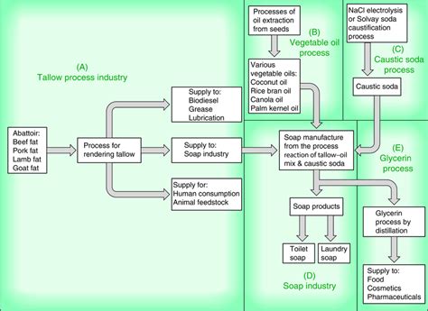 Flow Sheet Diagram Of Soap Industry Flow Diagram Of Soap Pro