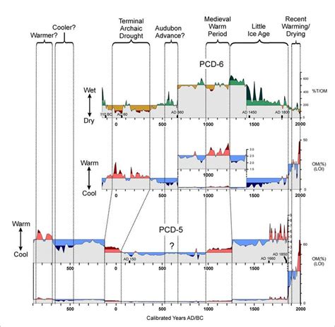 Percent Transmittance Corrected And Percent Organic Material Data