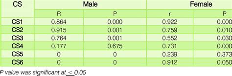 Correlations Between Chronological Dental Ages And Skeletal Maturity Download Table