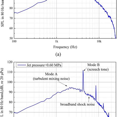 Jet Noise Instantaneous Spl Spectrum Ar4 A Jet Pressure079 Mpa
