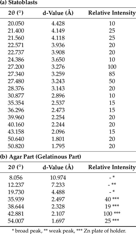 Peak Positions And D Values Of Xrd Patterns Download Table