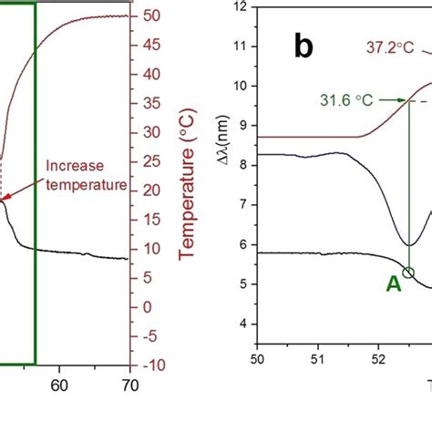 Pdf Determination Of The Main Phase Transition Temperature Of Phospholipids By Nanoplasmonic