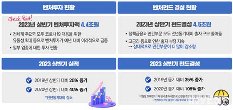 ﻿상반기 벤처투자 전년 대비 42 감소 정부·지자체 스타트업 펀드 조성 총력