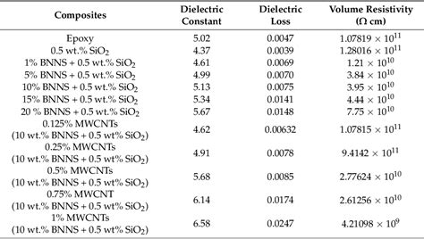 Table 1 From Synergistic Enhanced Thermal Conductivity And Crack