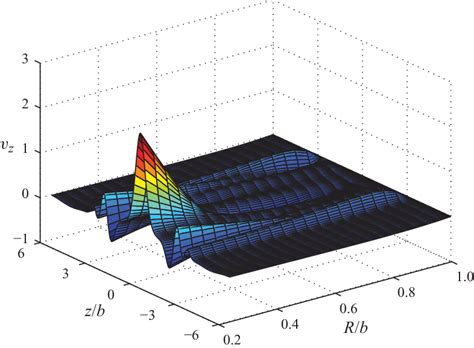 Plot Of The Axial Velocity V Z As A Function Of The Axial Coordinate