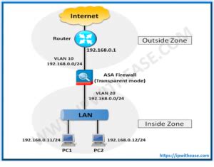 Configuring Cisco ASA Transparent Mode IP With Ease